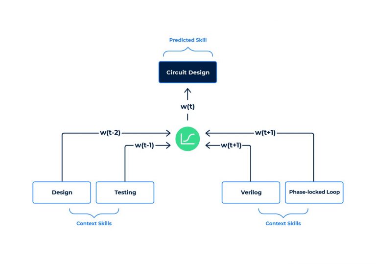Making Sense of Skills Semantics: Neural Network Models | Avature