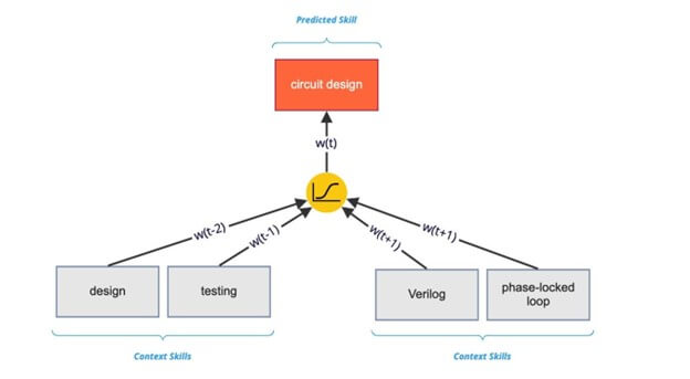 Making Sense of Skills: Neural Network Models for Skills Semantics
